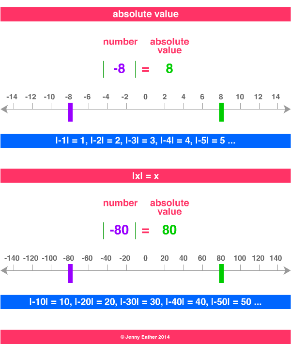 Absolute Value A Maths Dictionary For Kids Quick Reference By Jenny