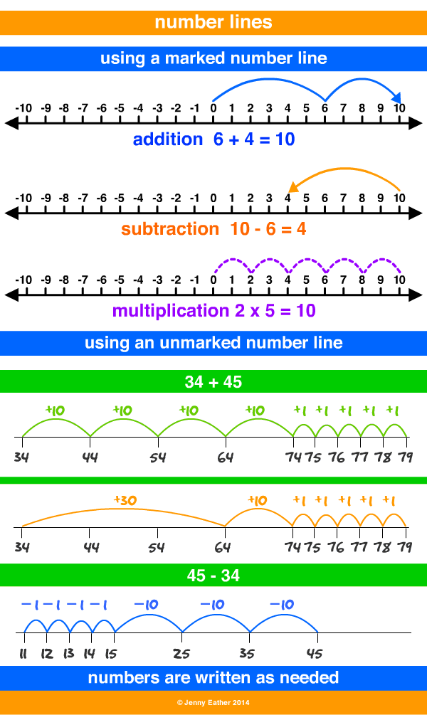 Number Line A Maths Dictionary For Kids Quick Reference By Jenny Eather