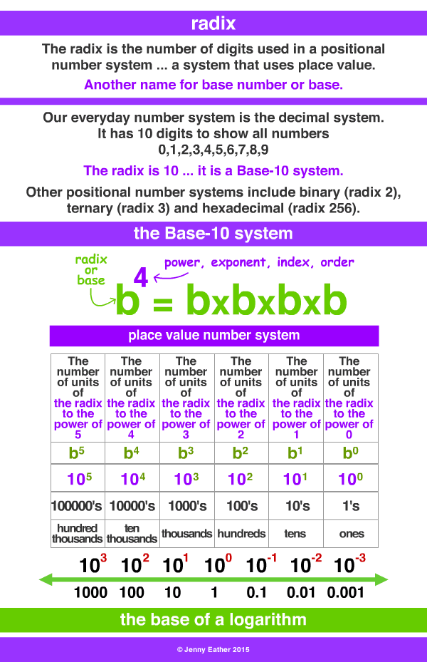 radix ~ A Maths Dictionary for Kids Quick Reference by Jenny Eather